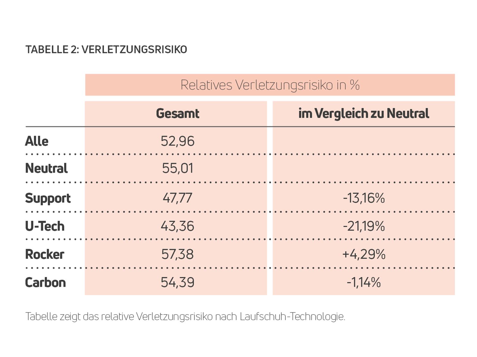 Run Better Research Studie: Wie Laufschuh-Technologien das ...